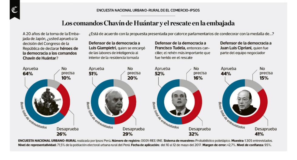 Infografía del día: los comandos Chavín de Huántar | EL COMERCIO PERÚ