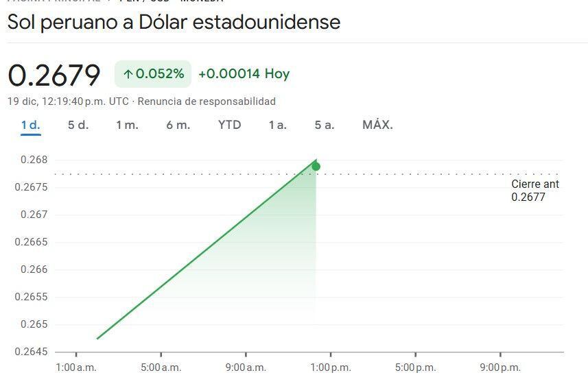 Precio del dólar en Perú del jueves 19 de diciembre a cuánto cerró el ...