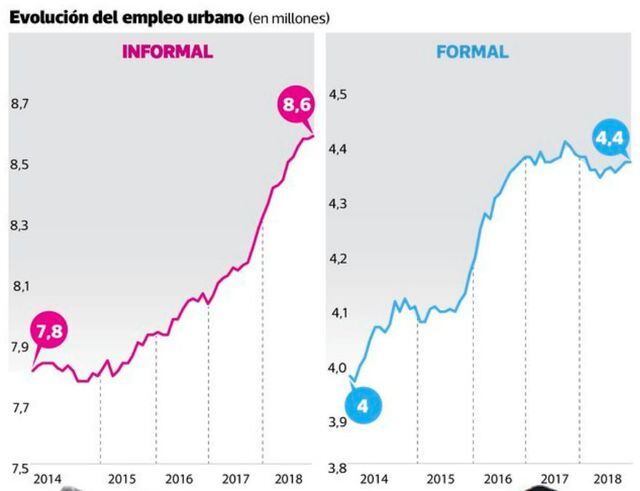 Perú: Informalidad laboral crece al menos 4% desde hace 10 meses | NOTICIAS EL COMERCIO PERÚ