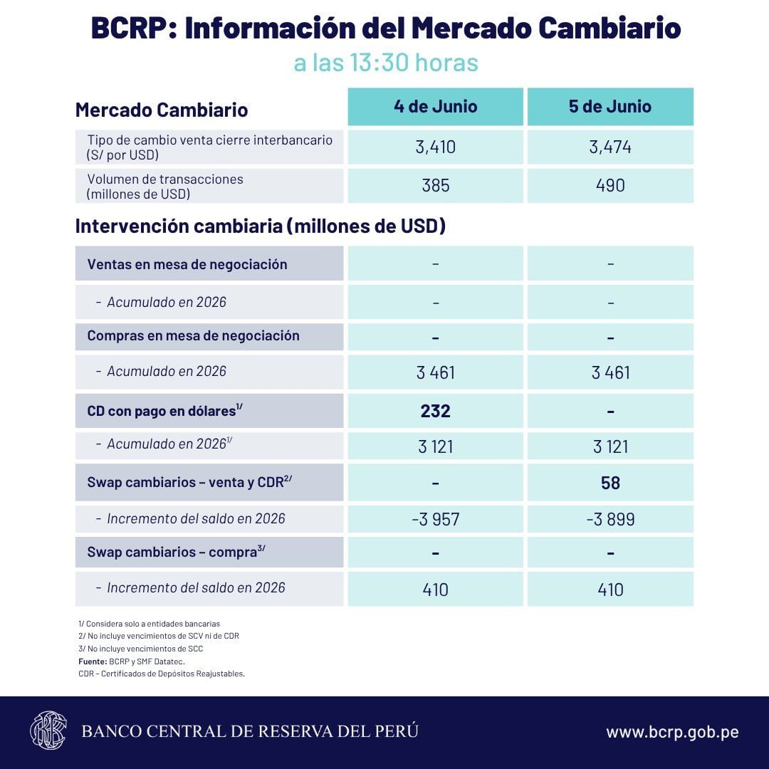 Precio del dólar en Perú del viernes 5 de junio a cuánto cerró el tipo ...